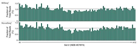 Nebnext® Multiplex Oligos For Illumina® Unique Dual Index Umi Adaptors Dna Set 2 Neb