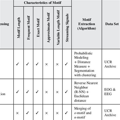 Summary On Online Time Series Motif Discovery Methods Download Scientific Diagram