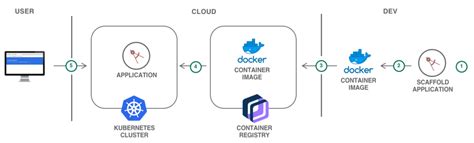 Ibm Cloud Kubernetes Service Reweb Srl