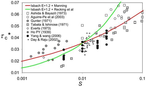 Comparison Of The Isbash Equation For The Case Of Protected Grains
