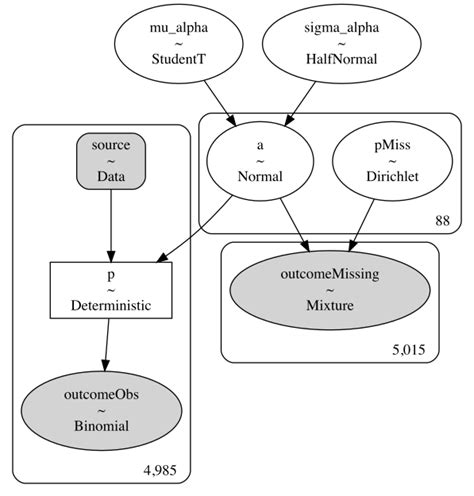 Marginalizing Over Missing Categories Questions Pymc Discourse