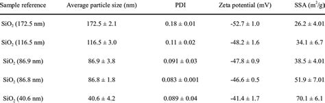 Characteristic Average Particle Size Distribution Nm Polydispersity