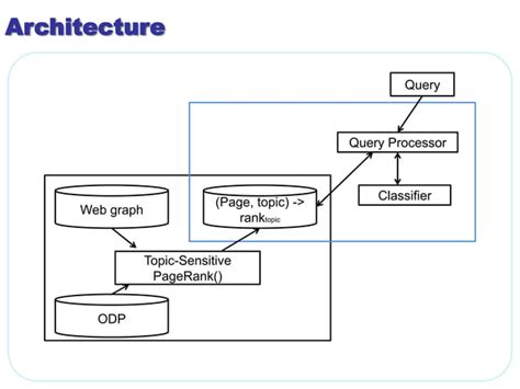 topic sensitive page rank review ppt