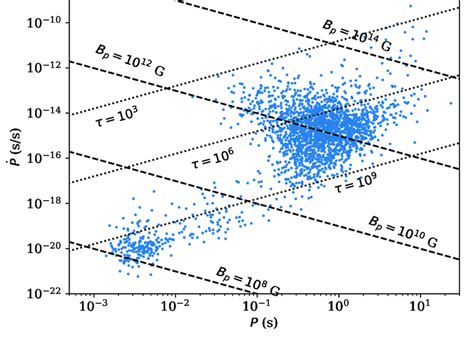 Period Period Derivative Diagram For Radio Pulsars Based On The Atnf Download Scientific