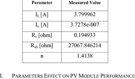 OBTAINED PARAMETERS FROM THE SINGLE DIODE MODEL Download Table
