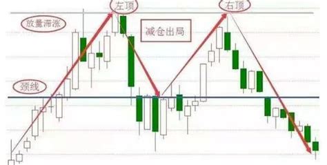 技术指标之反转形态——双重顶（一） 双重顶，俗称m头，简单形象好理解，指的就是股价头部走势呈现的字母m形走势双重顶的形成机制与头肩顶有相似的