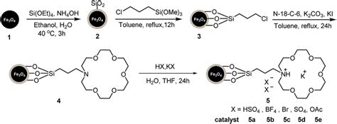 Scheme 1 Synthetic Route For The Magnetic Coreshell Particle Supported