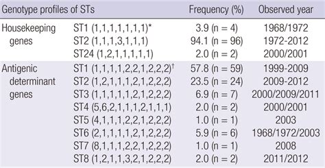 whole genotype profiles observed in korean isolates download