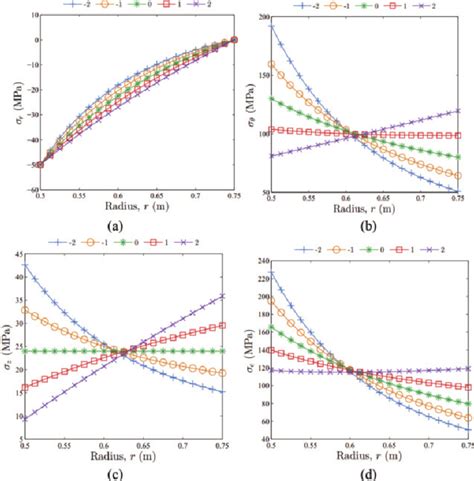Effect Of M 1 On A Radial B Circumferential C Axial And D Download Scientific