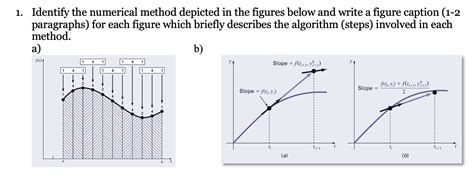 Solved Identify The Numerical Method Depicted In The Chegg