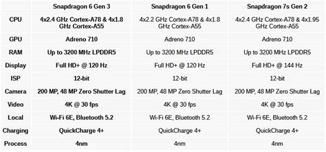 Snapdragon Gen Quitely Launched As An Underpowered Snapdragon S Gen