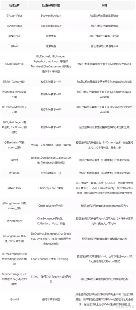 Java Validation 校验设置默认值 Javax Validatemob6454cc70219b的技术博客51cto博客