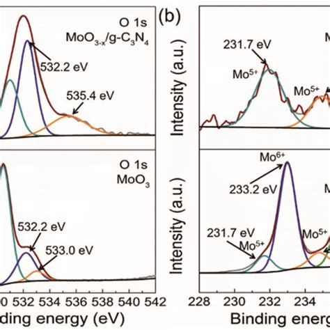 A O 1s Xps And Mo 3d Xps Profiles B Of α Moo3 And Moo3−x G C3n4 Download Scientific Diagram