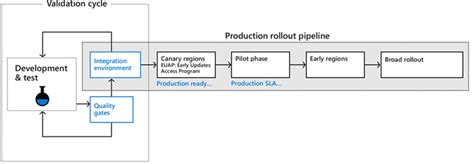 Understanding How Microsoft Deploy Updates To Azure Api Management By Keith Jenneke Medium