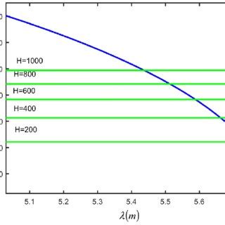 Presents The Graphs Of The Dependences Of The Phase Velocities Of Download Scientific Diagram