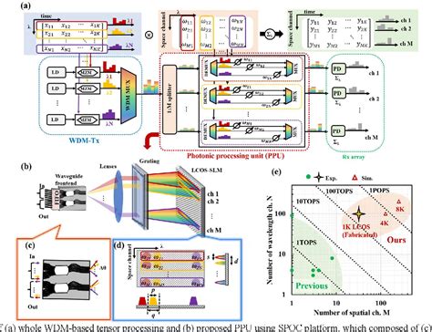 figure 1 from densely parallelized photonic tensor processor on hybrid waveguide free space
