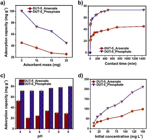 Effect Of The A Adsorbent Dosage B Ph C Pollutant Initial