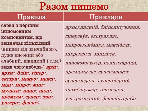 Написання складних слів разом окремо з дефісом за «Українським