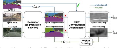Figure 1 From Synth Segmentation Real Segmentation Synth Gt Synth Rgb Real Rgb Fully
