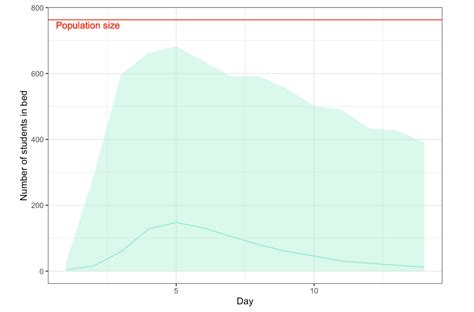 Valid Observation Model For Sir Model Modeling The Stan Forums