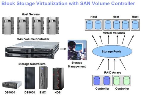 So Just What Is Svc And What Does Storage Virtualization Really Do