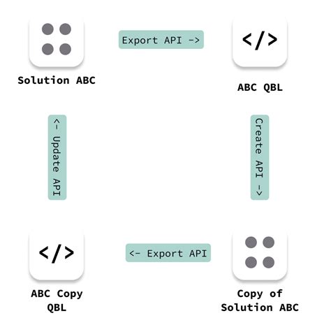 Unlocking More Quickbase Power With Qbl And Solution Apis Qrew Discussions