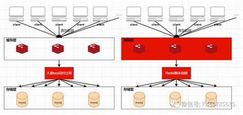 redis 缓存雪崩，缓存穿透，缓存击穿 redis 雪崩 csdn博客