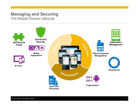 SAP Mobile Platform Overview PDF Computer Software And Applications Computing