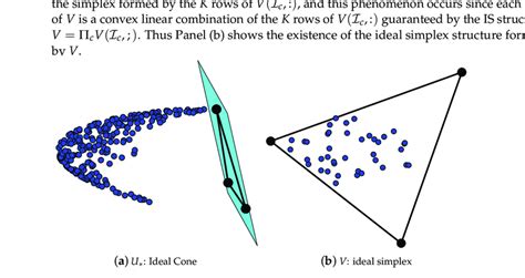 panel a plot of u and the hyperplane formed by u i r blue