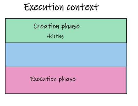 Execution Context Lexical Environment And Hoisting In Javascript