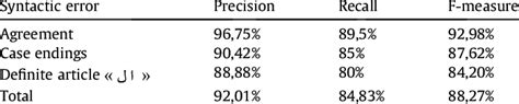 Results Of Detection Of Syntactic Errors Download Scientific Diagram