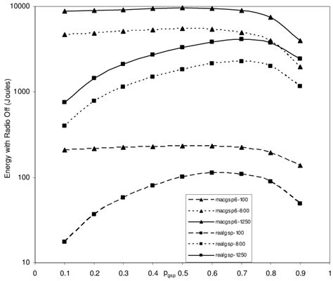 Energy Spent With Radio Off Random Topologies Download Scientific