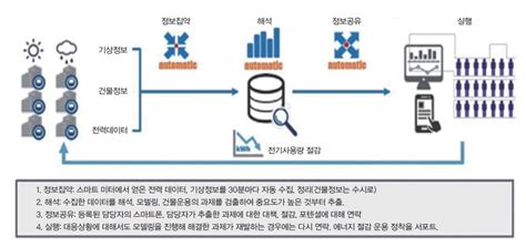 에너지 소비 효율화 부문의 데이터 활용 비즈니스모델 제어