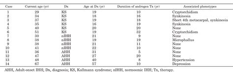 Table 1 From Acute Sex Steroid Withdrawal Reduces Insulin Sensitivity
