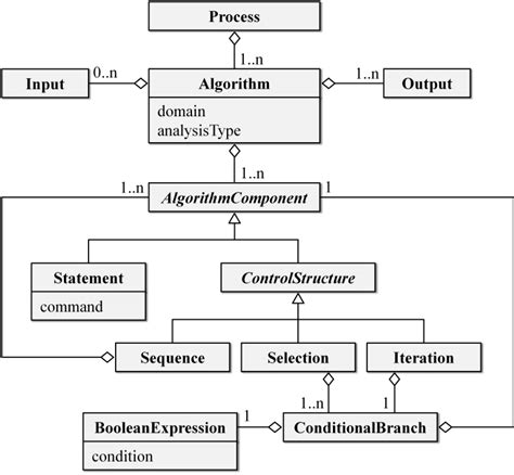Extract Of The Semantic Model For Describing Shm Related Algorithms Download Scientific Diagram
