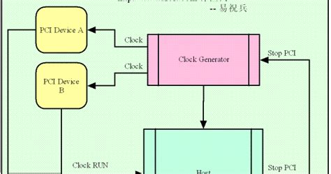 初心者之家 Pci Clkrun And Pcie Clkreq