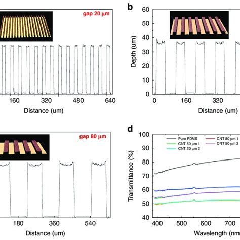 The Process Flow And Structure Schematics Of The Strain Sensor A Download Scientific Diagram
