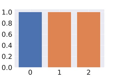 V Measure An Homogeneous And Complete Clustering By Filippo Valle Towards Data Science