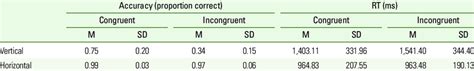 Descriptive Statistics For Accuracy And Rt Download Table