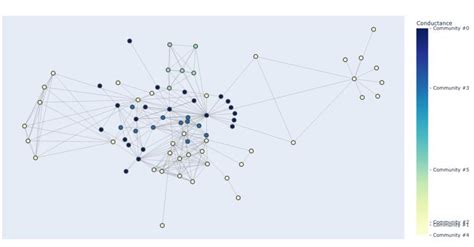 Graphable On Linkedin Conductance For Graph Community Detection Leveraging Python For Improved