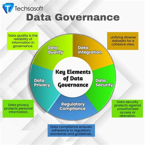 Techsasoft On Linkedin Datagovernance Techsasoft