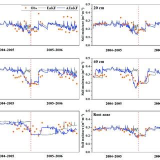 Soil Moisture Assimilation Estimates Using AEnKF And EnKF Algorithms At