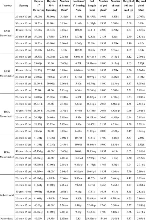 Interaction Effect Of Variety And Spacing On Growth Yield And Yield Download Scientific