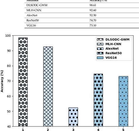 Figure 13 From Deep Learning Based Small Object Detection And Classification Model For Garbage