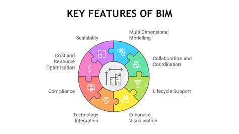 Steps For BIM Implementation Strategies For Success