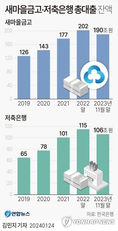 [그래픽] 새마을금고·저축은행 총대출 잔액 연합뉴스