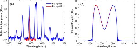 A The Output Spectrum Of The Fopa Pumped At The Anomalous Dispersion Download Scientific