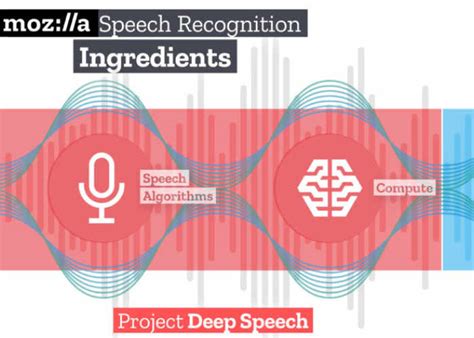 Speech Recognition Software And Tools Made Available By Mozilla Geeky Gadgets