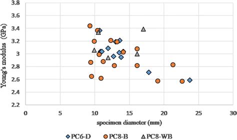 Effect Of Mini Cylinder Specimen Size On Measurements Of Elastic