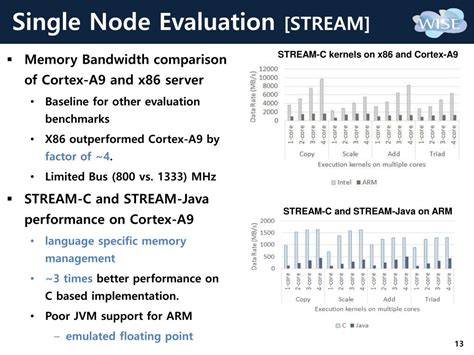 Ppt Use Of Arm Multicore Cluster For High Performance Scientific Computing Powerpoint